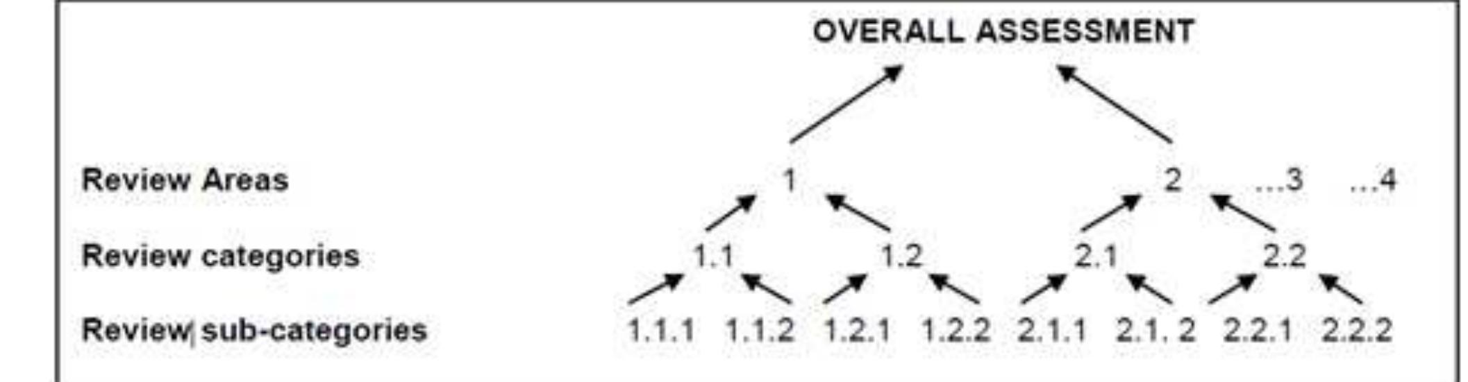 Hierarchical structure of the lee and colley review package.