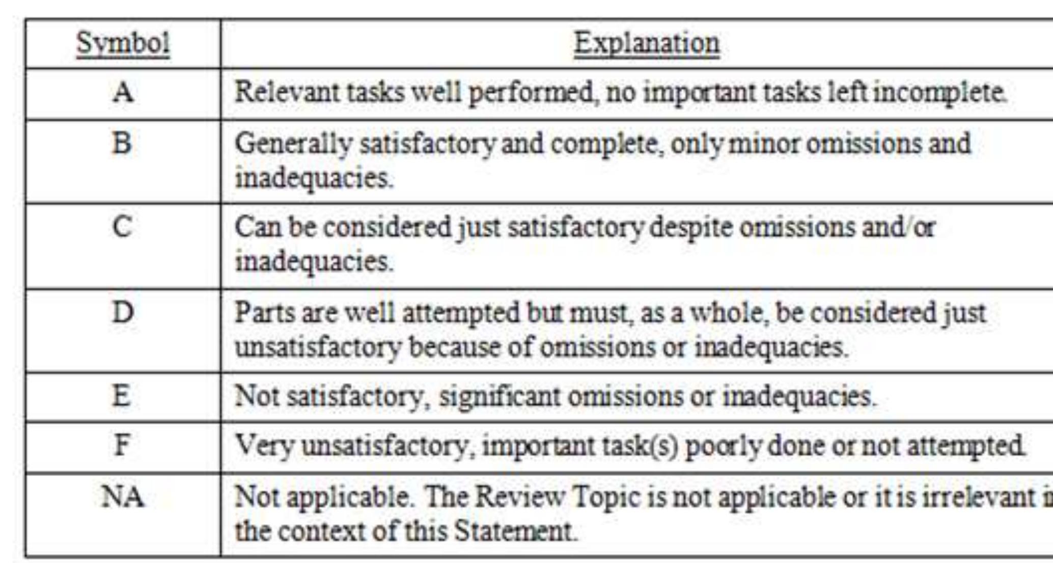 List of assessment symbols source: lee et al, (1999:11)