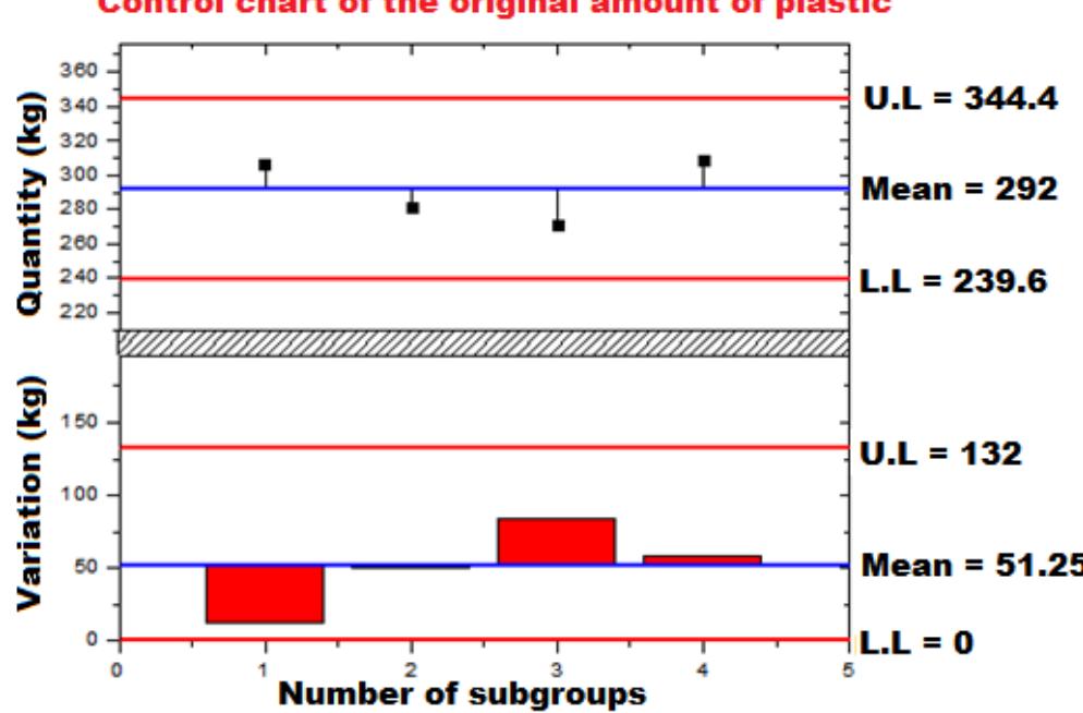 Control chart of the original amount of plastic. analyzing