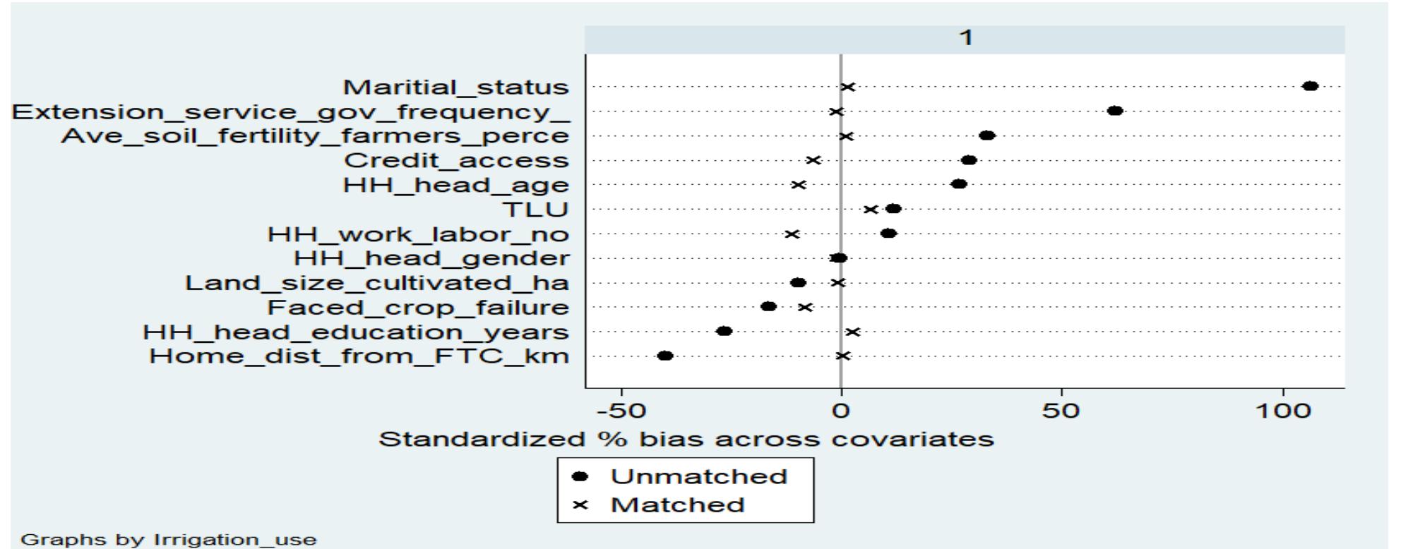 Appendix 9: standardized % bias across covariates _graph