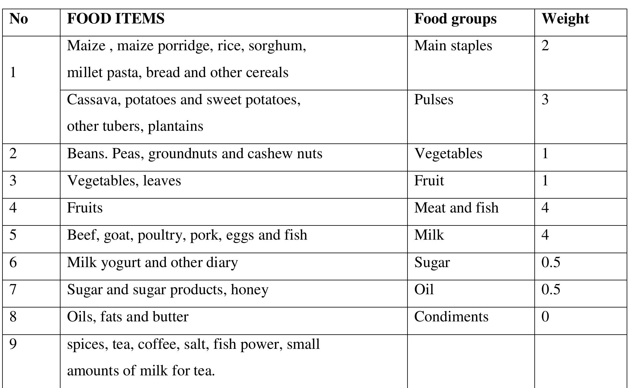 Appendix 2 : standard food groups and current standard