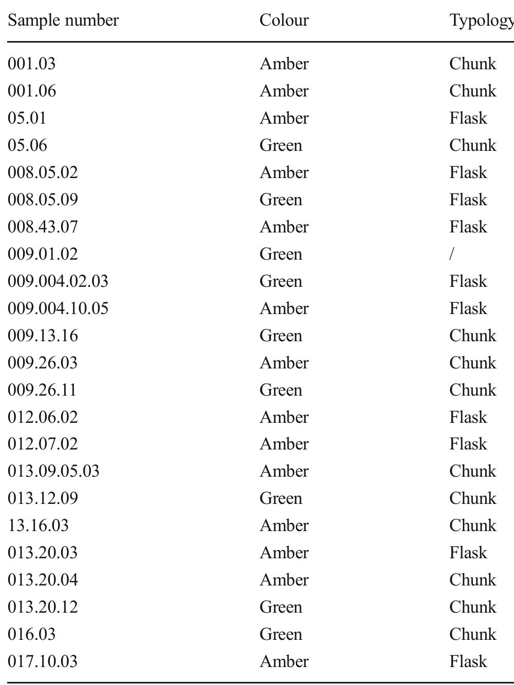 List of analysed sample with colour and typology