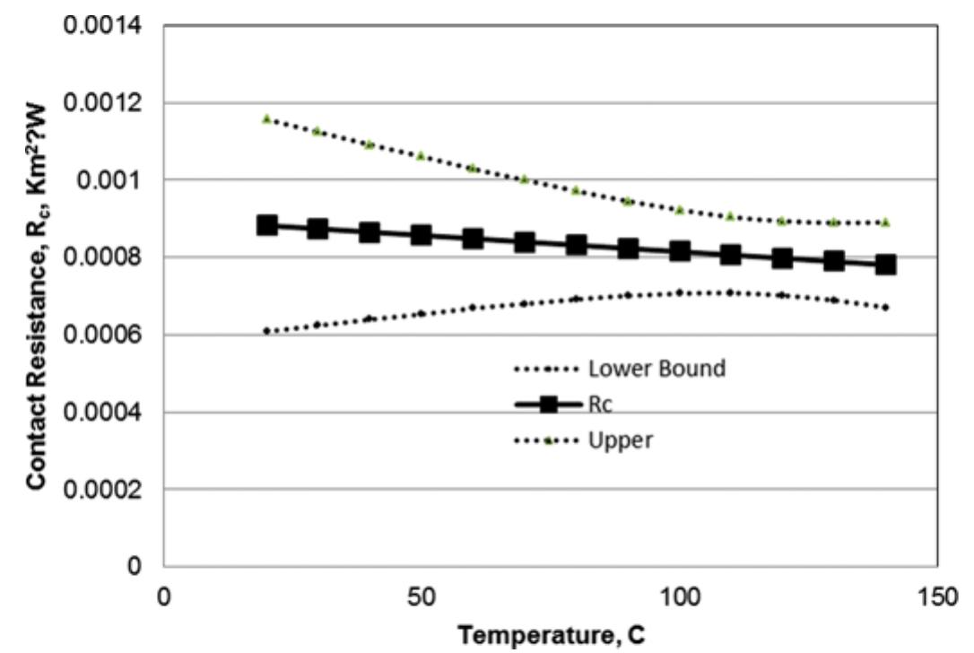 Thermal contact resistance of paper sample 32 as a function