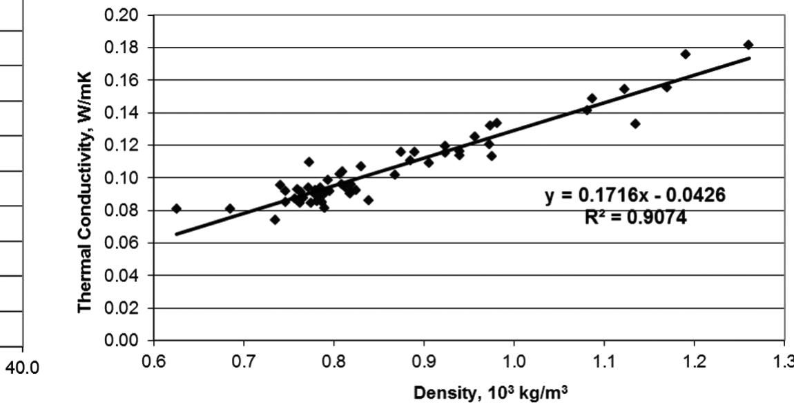 Thermal conductivity as a function of copy paper density.