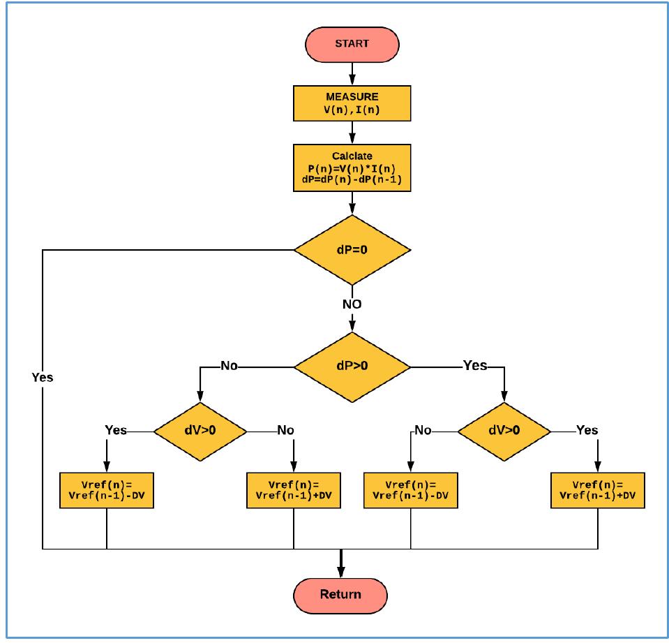 Conventional p&o flowchart. the conventional p&o mppt method
