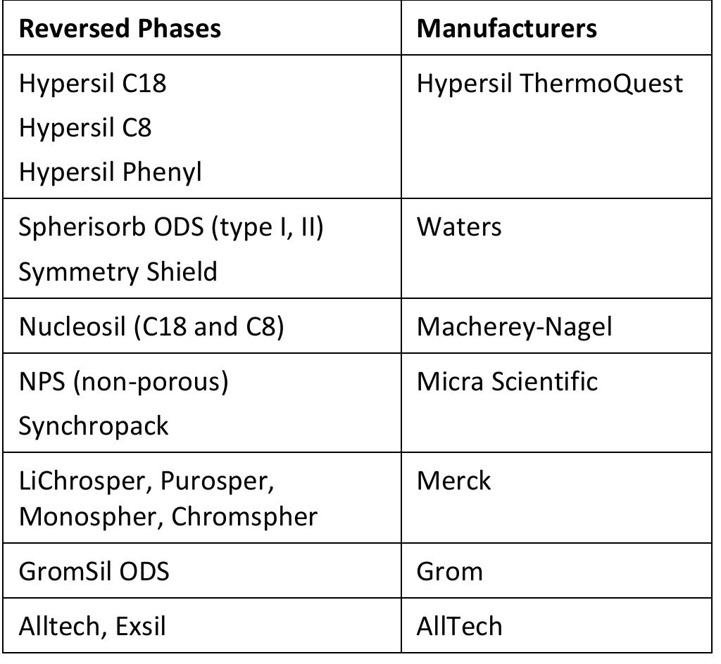 C. sol- gel stationary phase table 1: complete list of