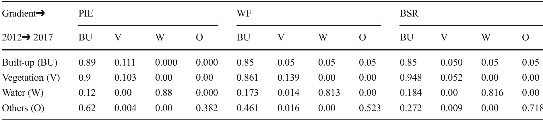 Transition probability matrices of three gradients from 2012