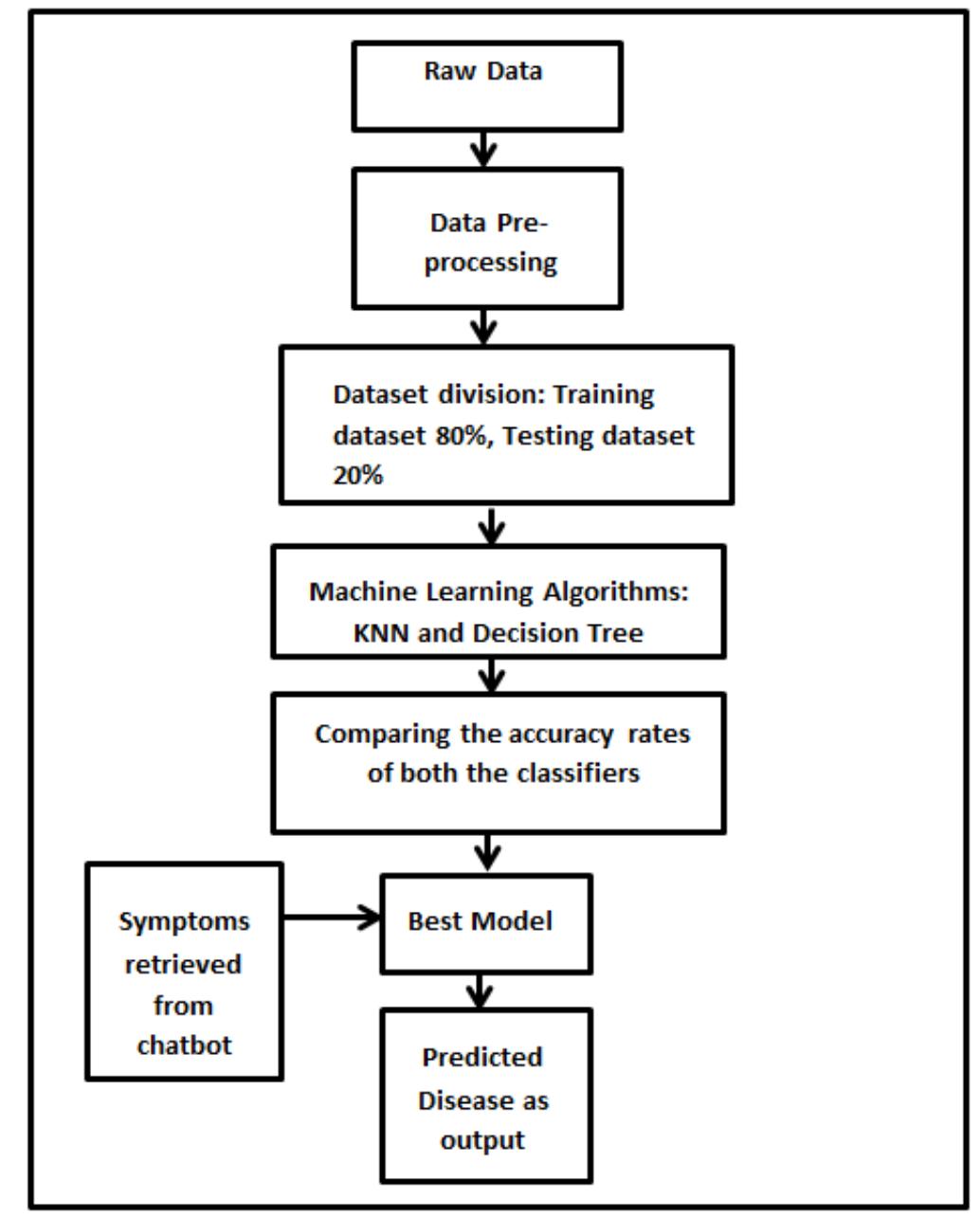 -2: flowchart of disease prediction system fig -1: flowchart