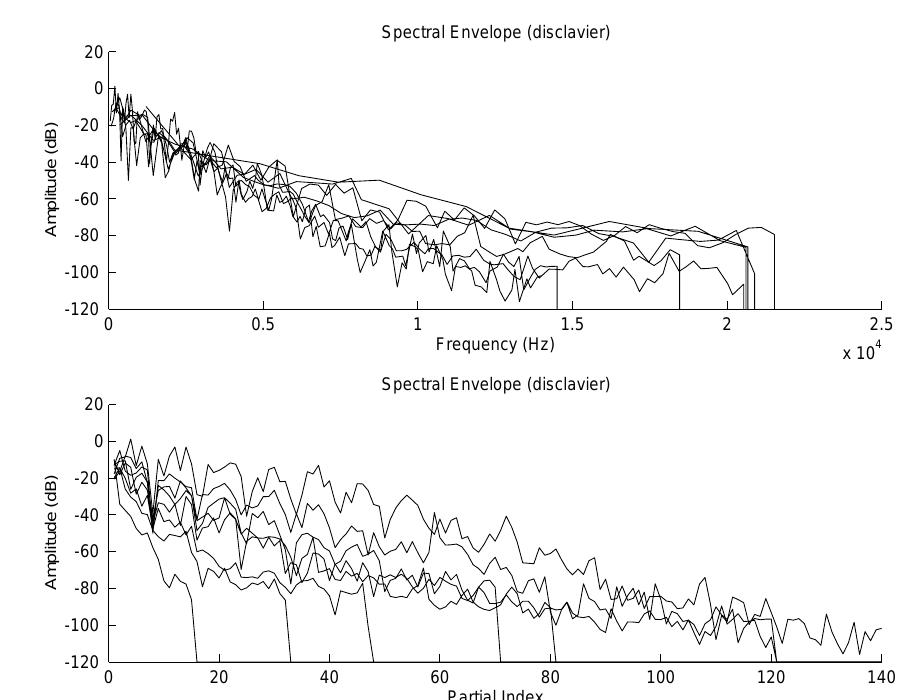 Static spectrum of the disclavier notes. in practice the