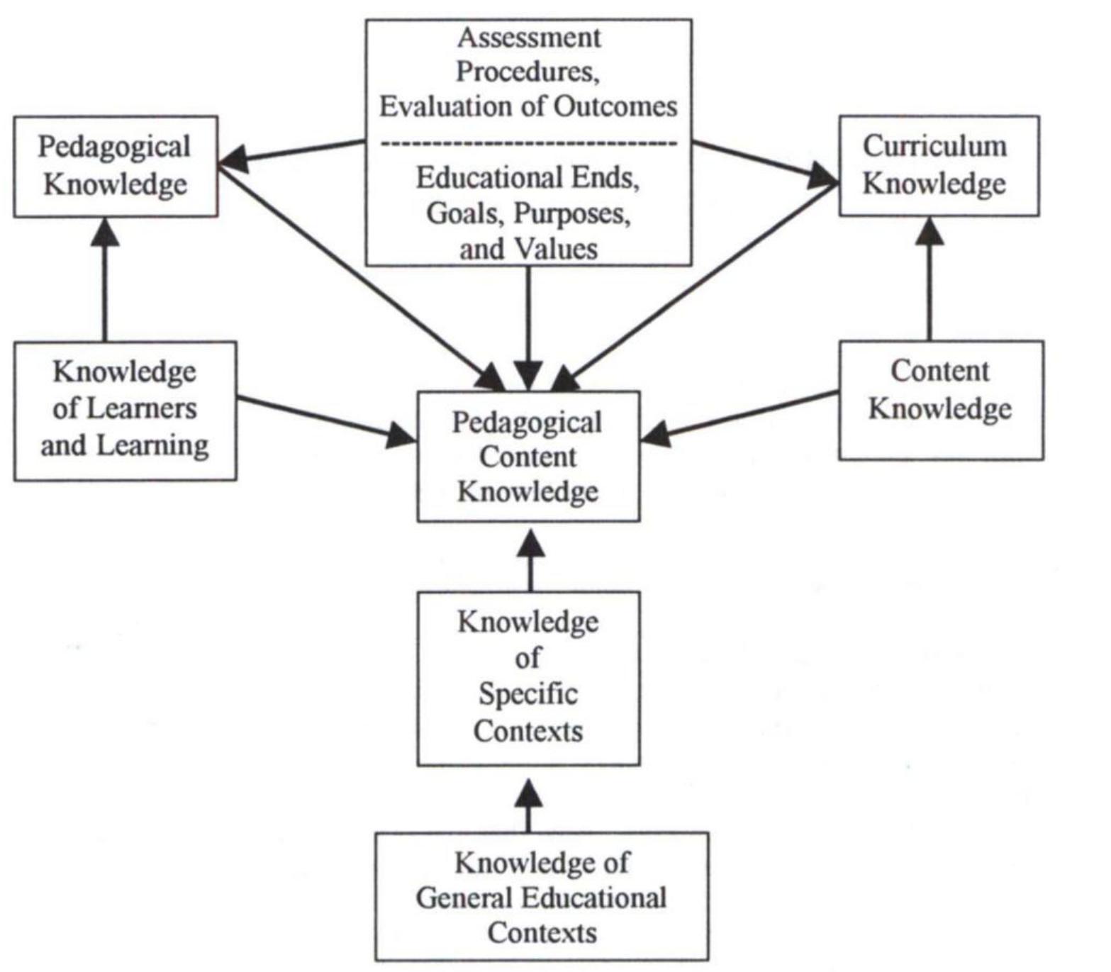 (PDF) Conceptualisation of Pedagogical Content Knowledge (PCK) of ...