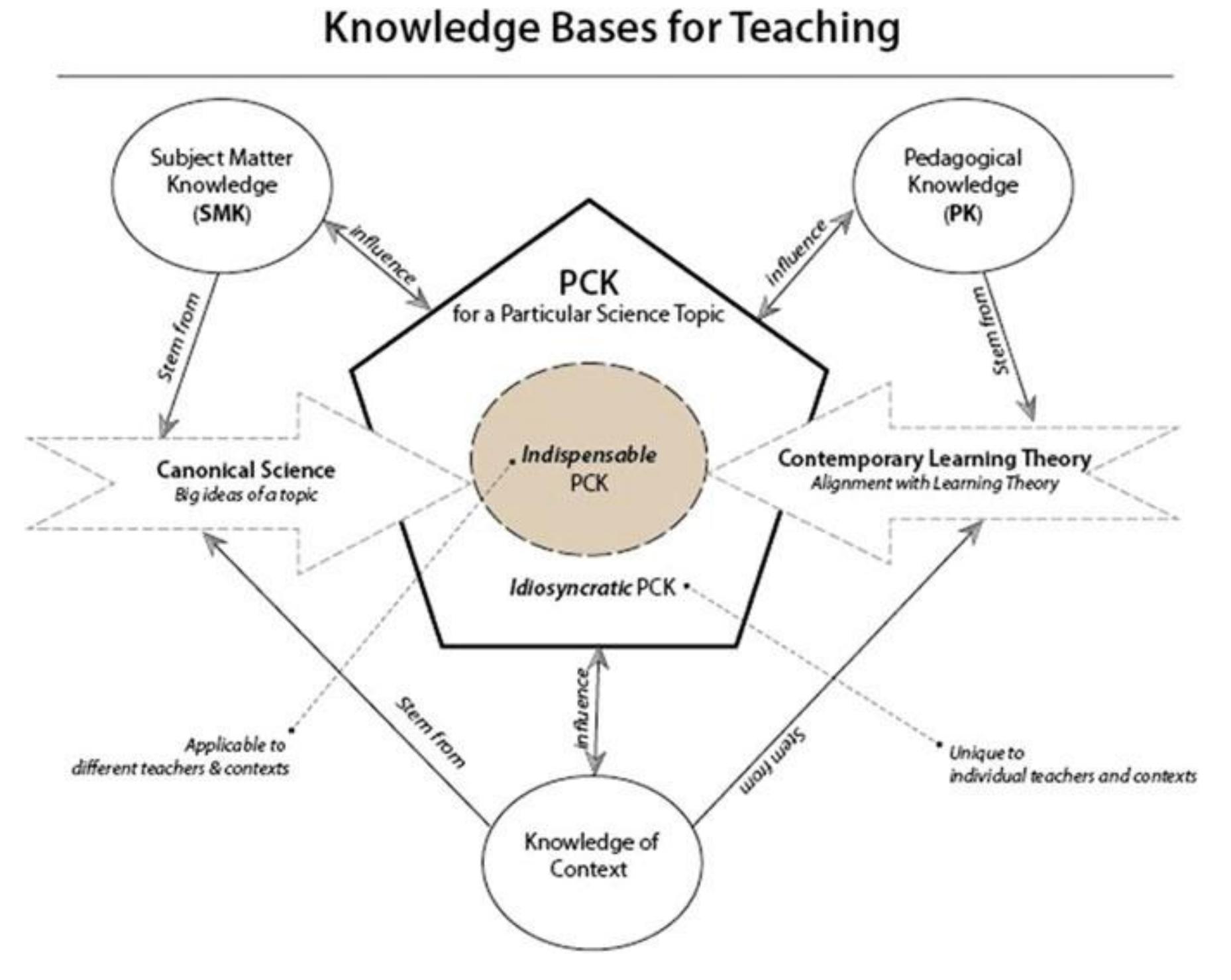 Conceptual model of indispensable and idiosyncratic pck.