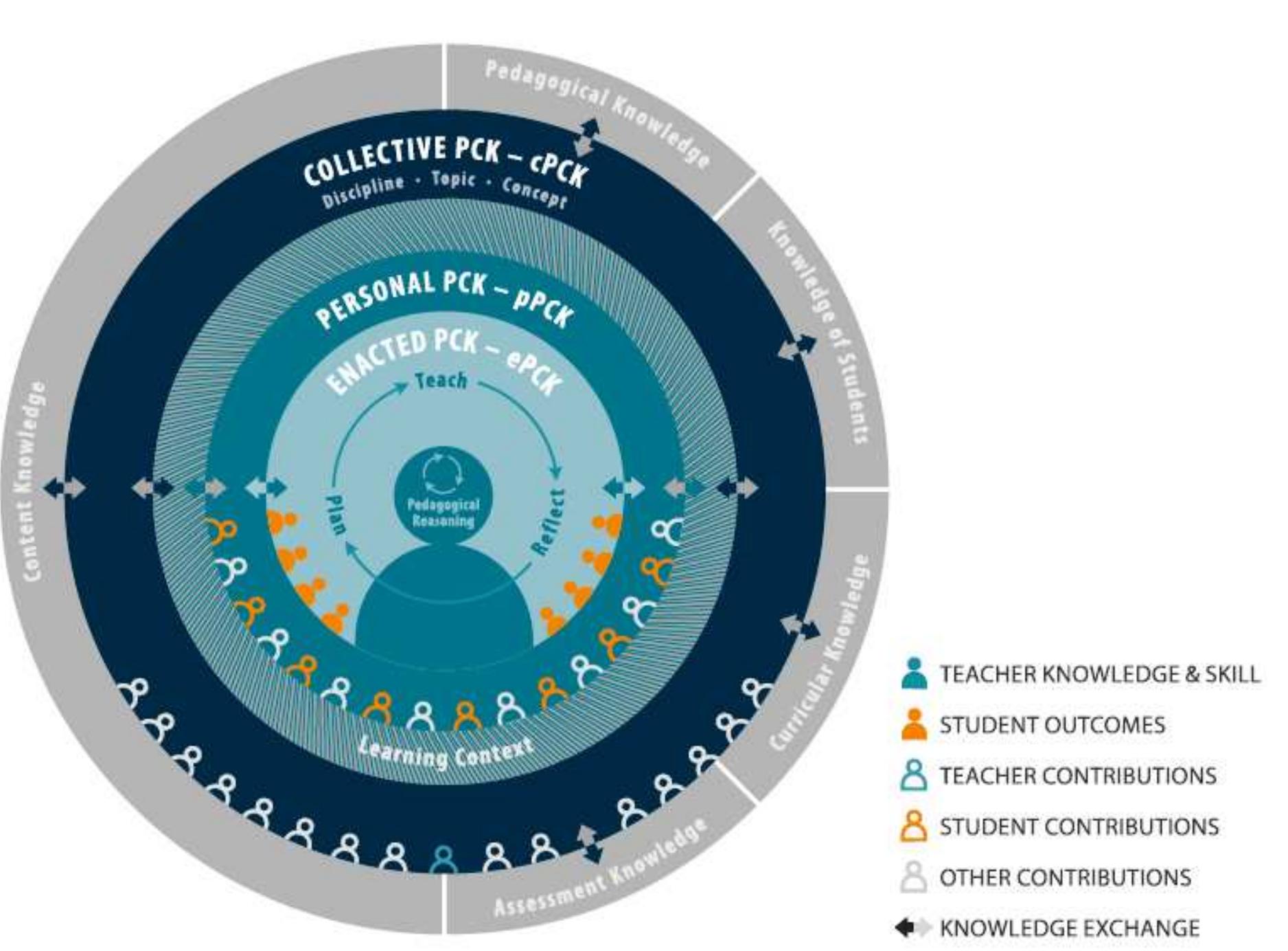 (PDF) Conceptualisation of Pedagogical Content Knowledge (PCK) of ...