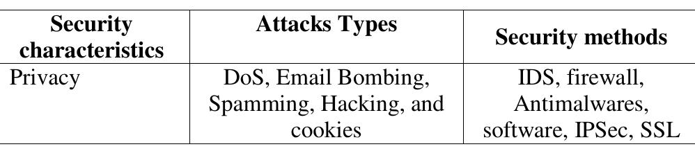 Attack types and security methods[2].