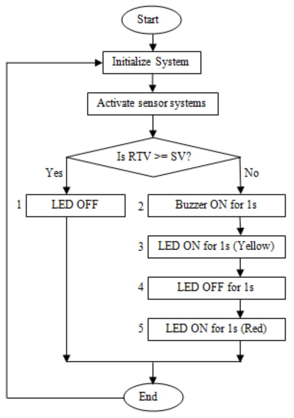Basic logic flowchart of the system. the flowchart in fig. 1