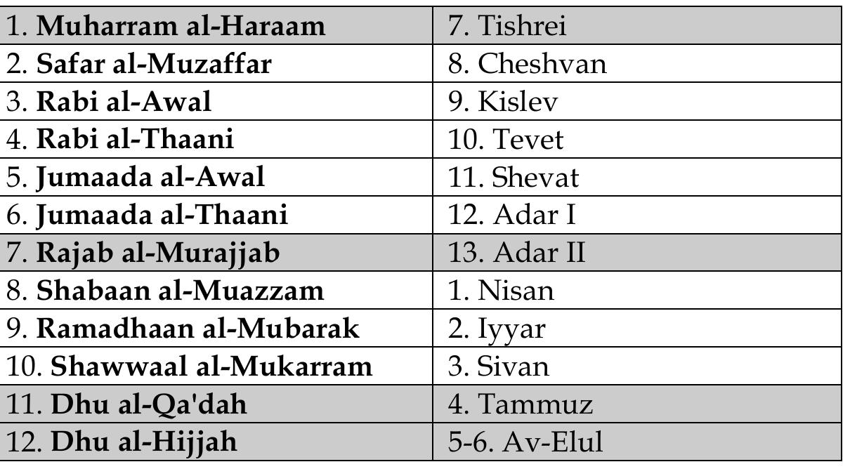 Pre-islamic calendar after ommutation of second sacred month