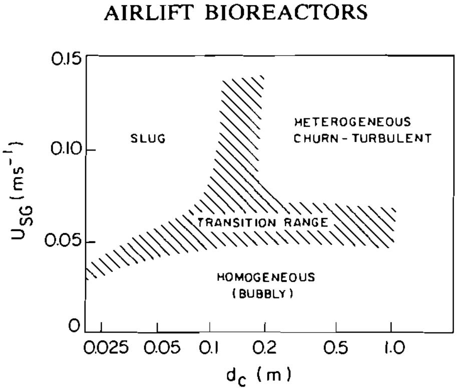 (PDF) AIRLIFT REACTORS: CHARACTERISTICS, APPLICATIONS AND DESIGN ...