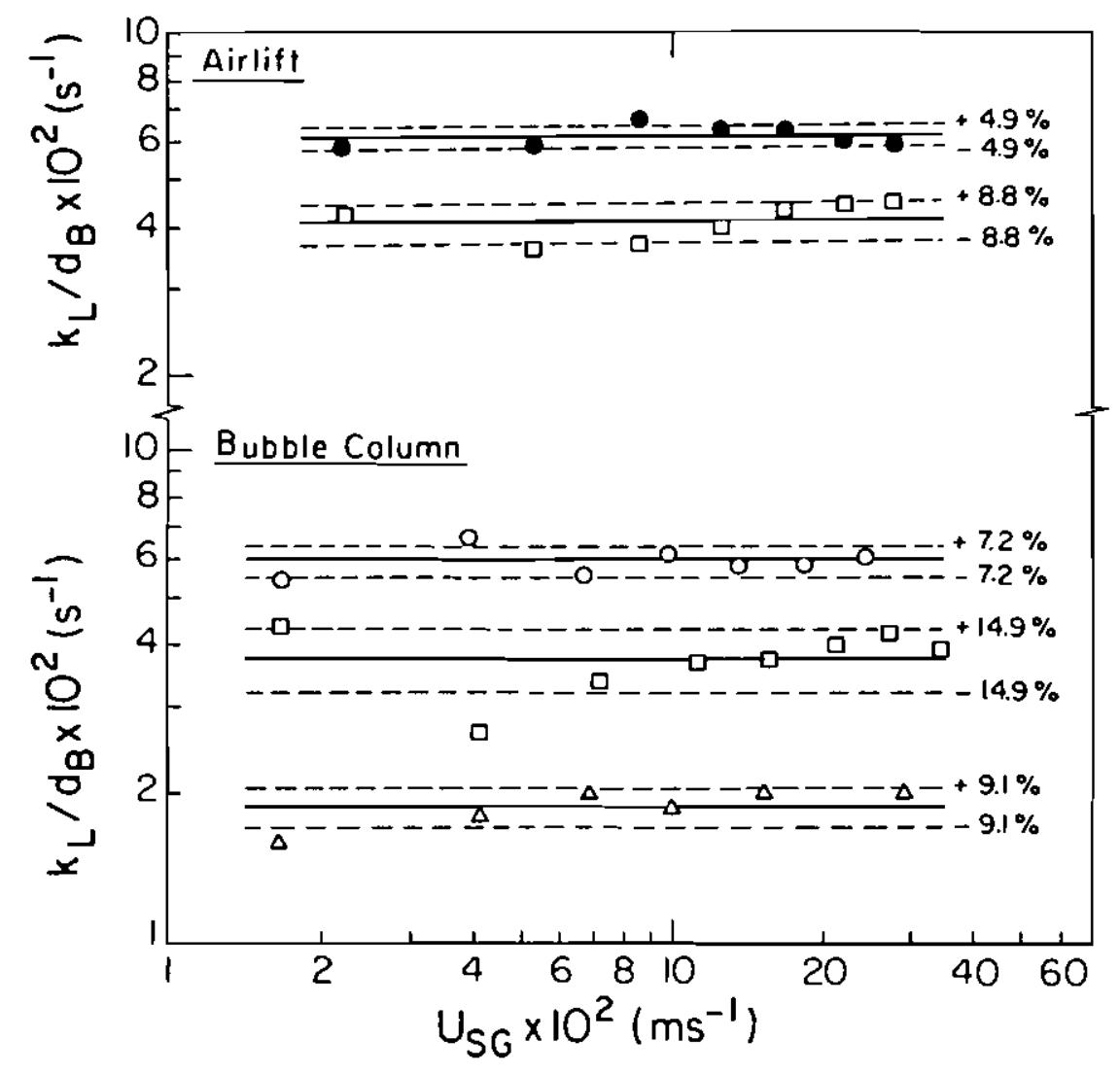 (PDF) AIRLIFT REACTORS: CHARACTERISTICS, APPLICATIONS AND DESIGN ...