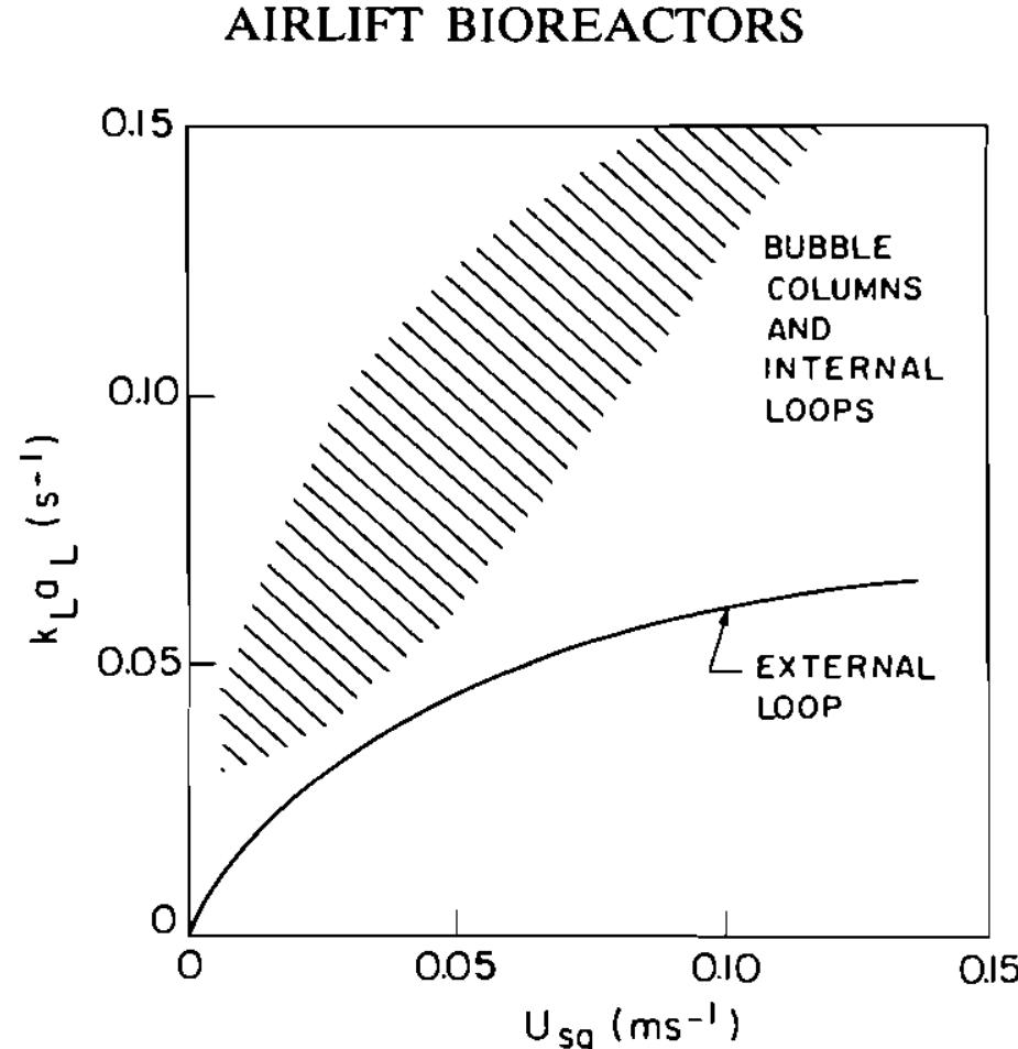 (PDF) AIRLIFT REACTORS: CHARACTERISTICS, APPLICATIONS AND DESIGN CONSIDERATIONS