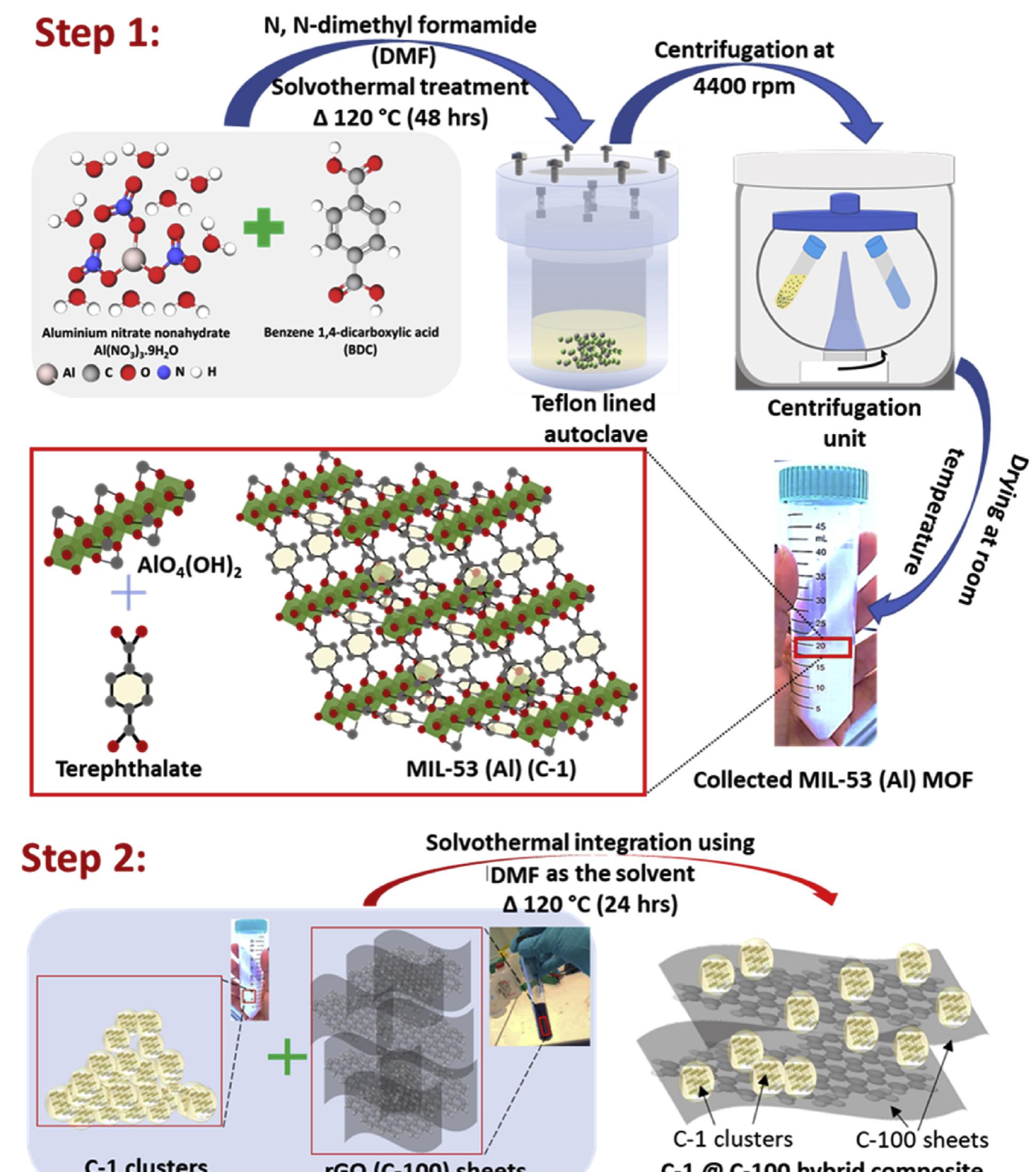 Step1: schematic of synthetic route of mil-53 (al) (c-1) and