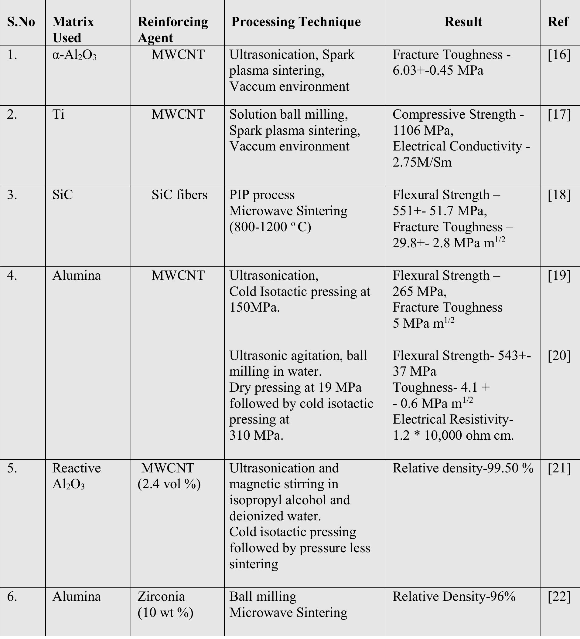 Depicts the overview of ceramic matrix composites,