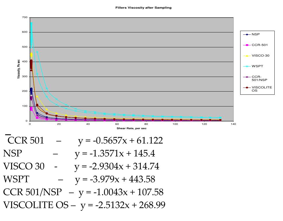 3.4 shear rate vs viscosity graph by using data points