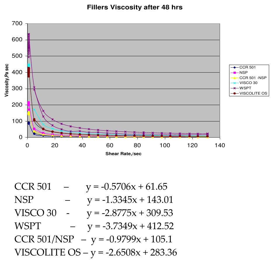 5.1 shear rate vs viscosity graph of samples after sampling