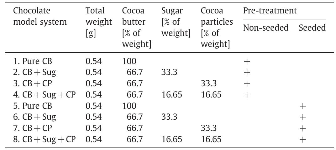 Preparation and pre-crystallization of chocolate model