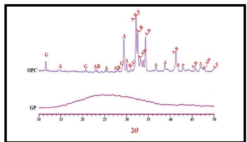 Xrd patterns for opc and gp gp is amorphous and its x-ray