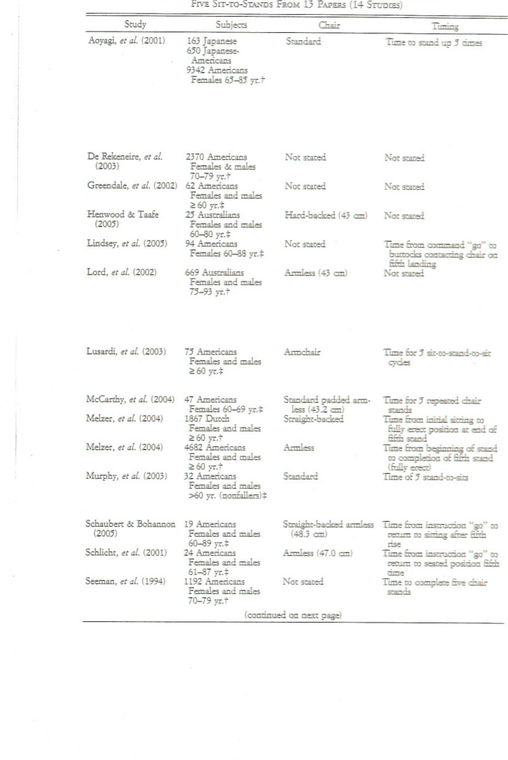Table 1 - Reference Values for the Five-Repetition