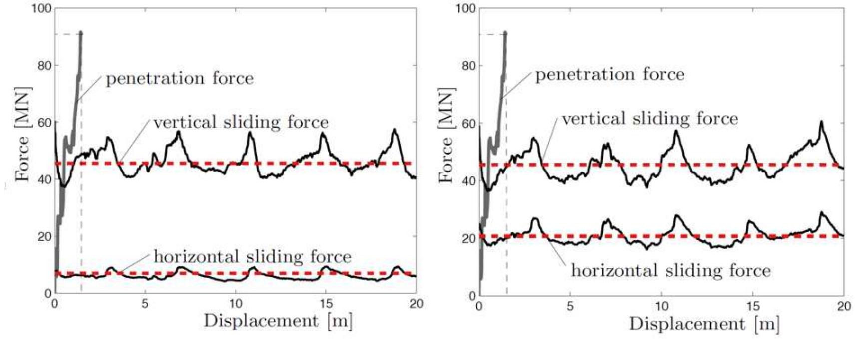 Vertical (indentation) force and horizontal sliding force