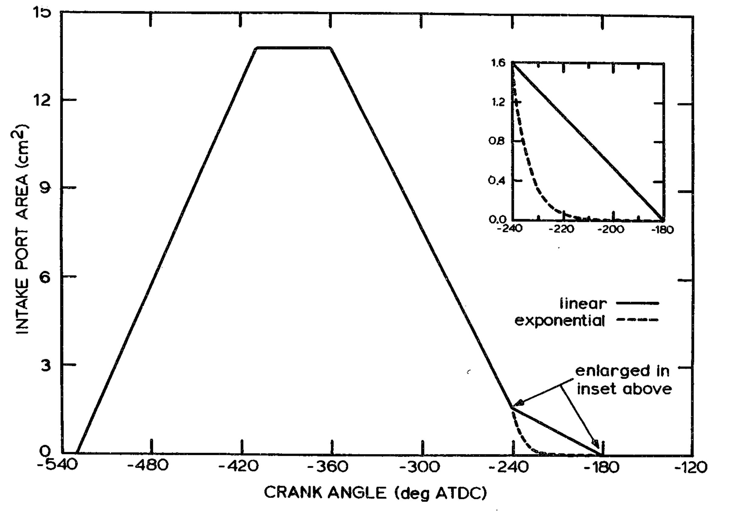Figure 35 - A Performance Model of a Spark Ignition Wankel