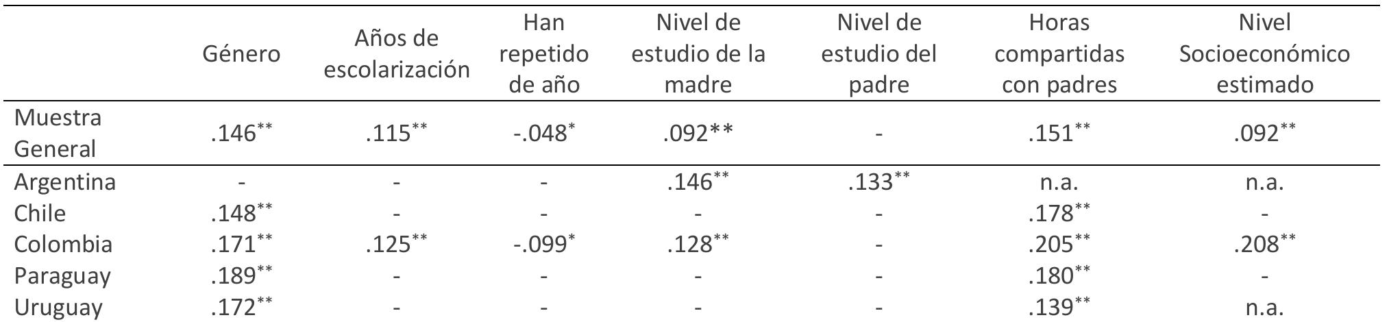 Tabla 33. coeficientes de correlaci6n (rho de spearman) de