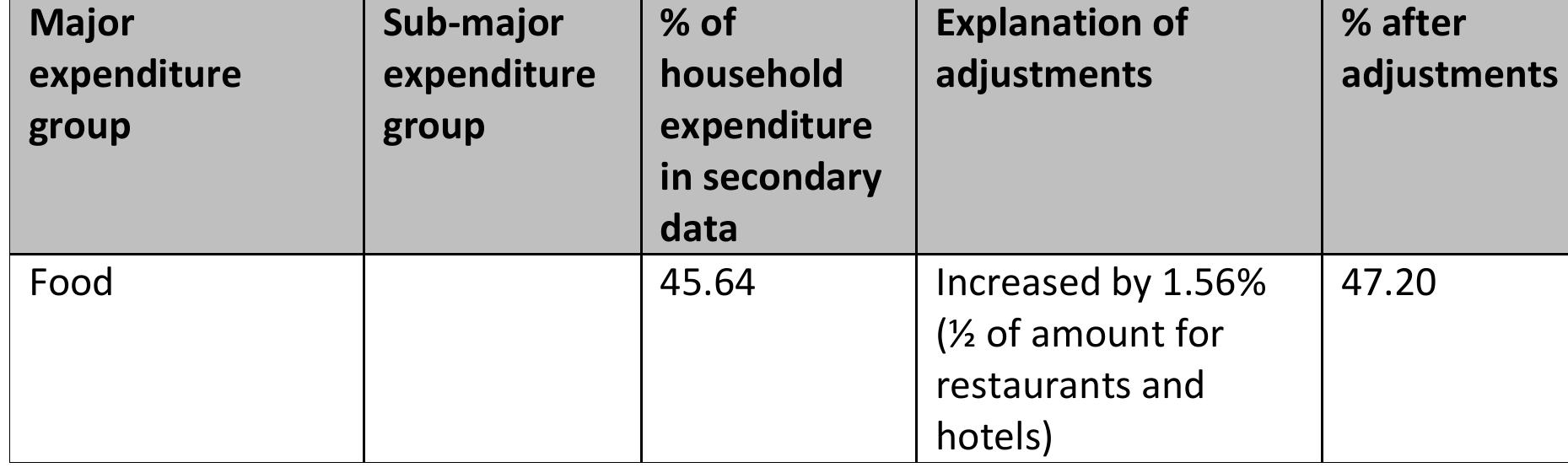 1: estimation of nfnh/food ratio for second quintile of