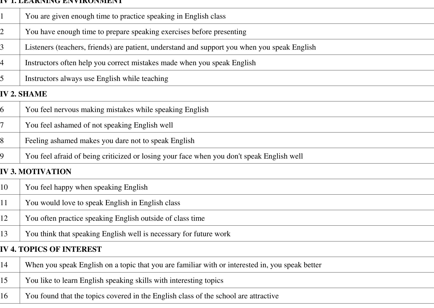 Appendix a. constructs measurement (5-point likert scale)