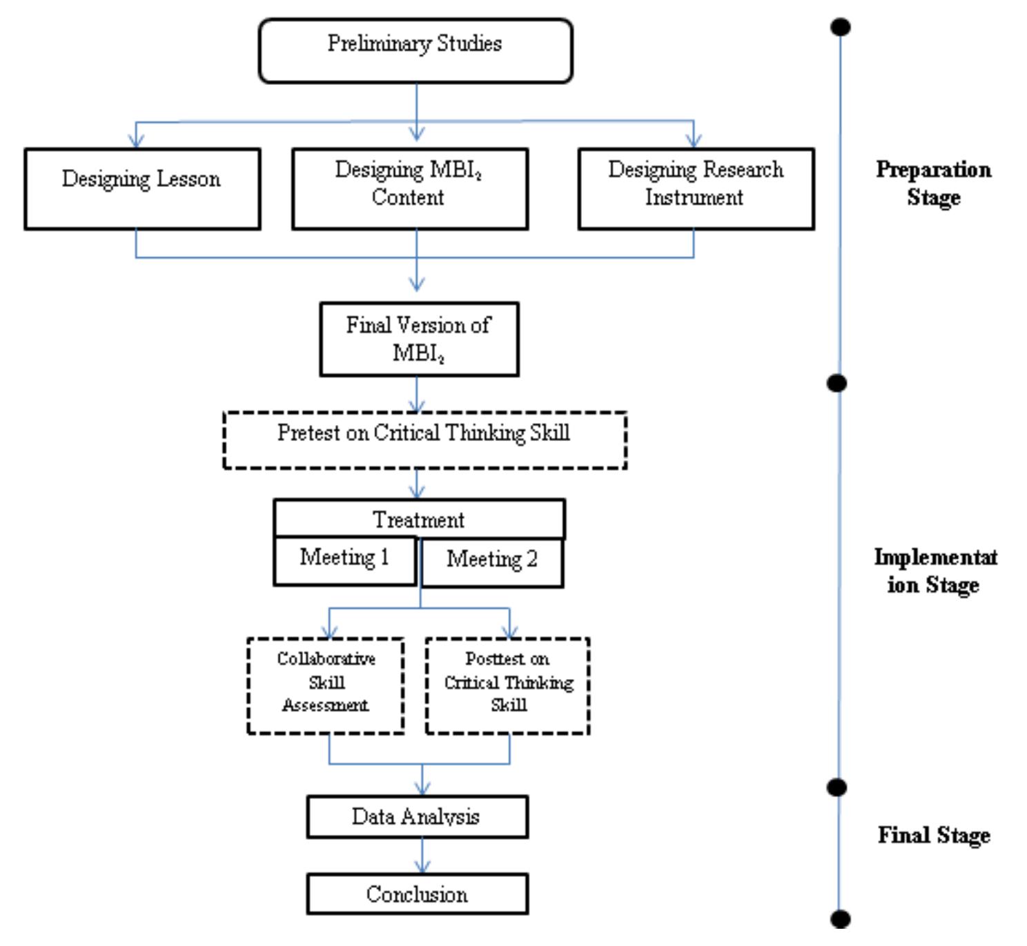 The research flowchart the development of critical thinking