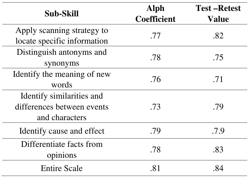 Cronbach alpha coefficients and test-retest values for each