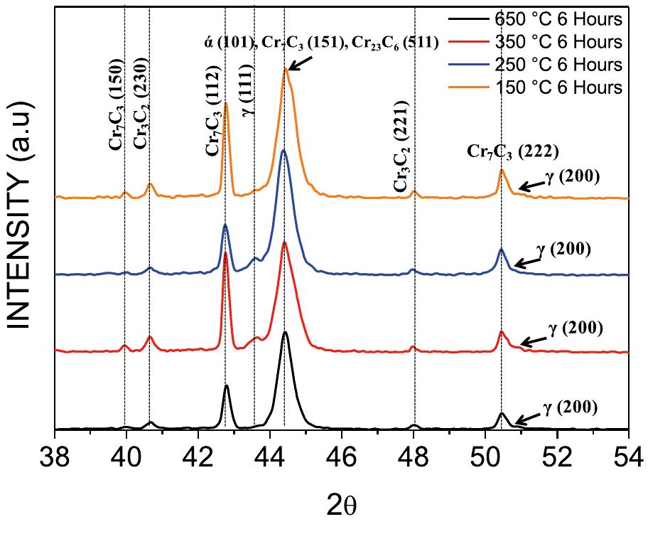 Figure 9 - Microstructural evolution during austempering of