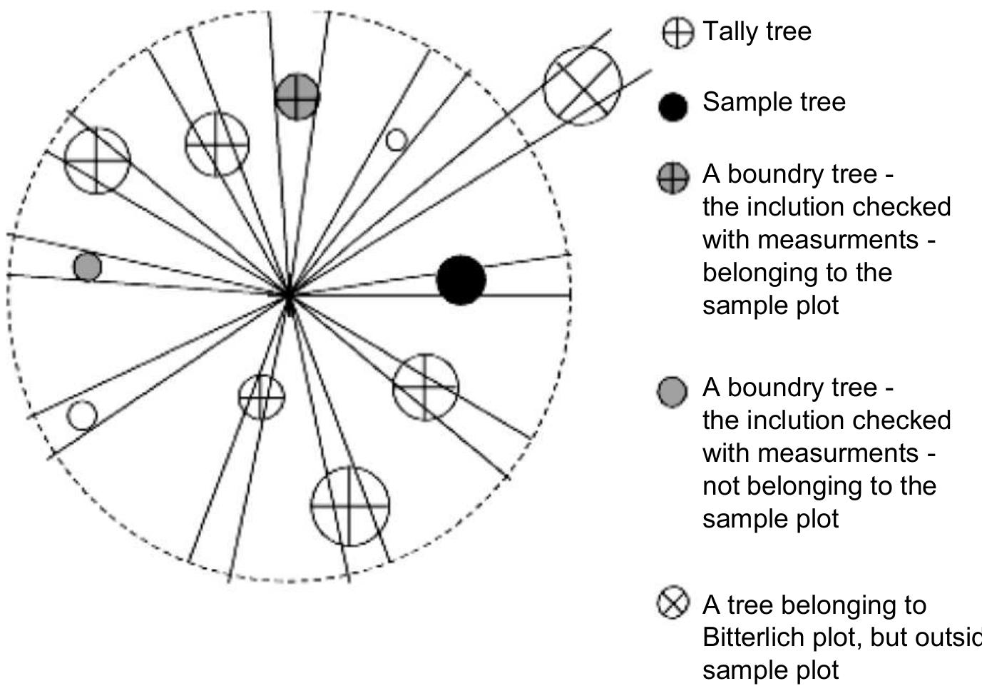 A sample plot as used in nfi9. the maximum radius for trees