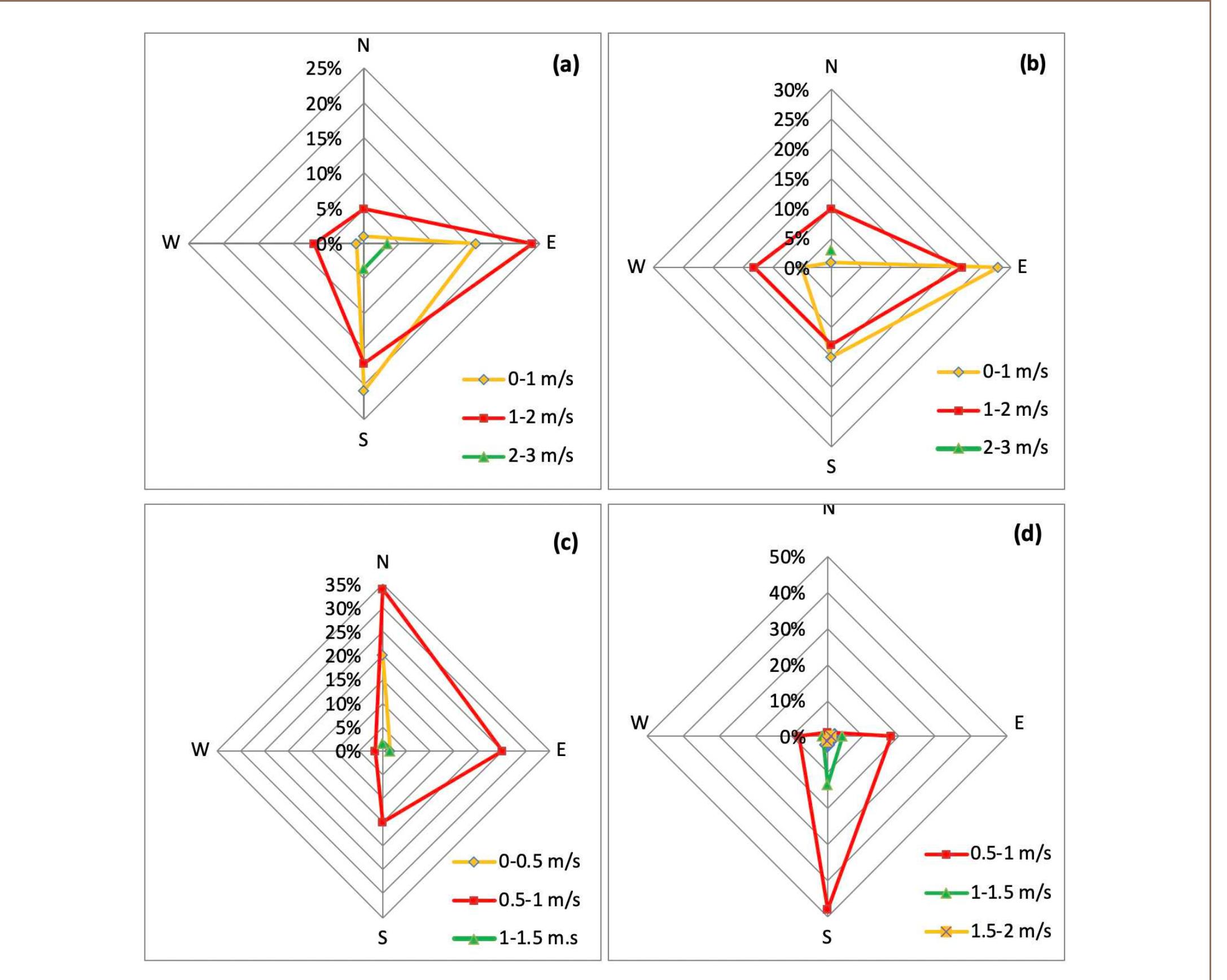 wind-rose diagrams in different seasons (a) summer, (b)