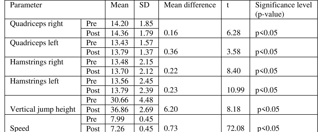 Analysis of pre and post test data for quadriceps muscle