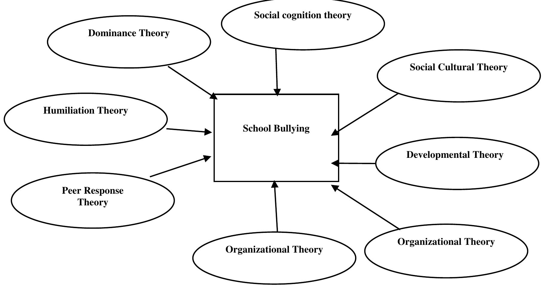 (PDF) Theoretical Perspective of Bullying