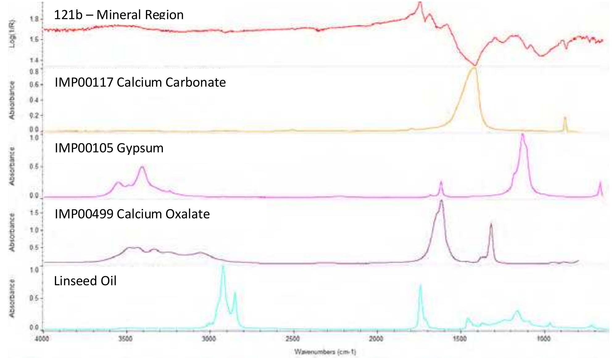 Comparative ftir spectra showing the reflected data from