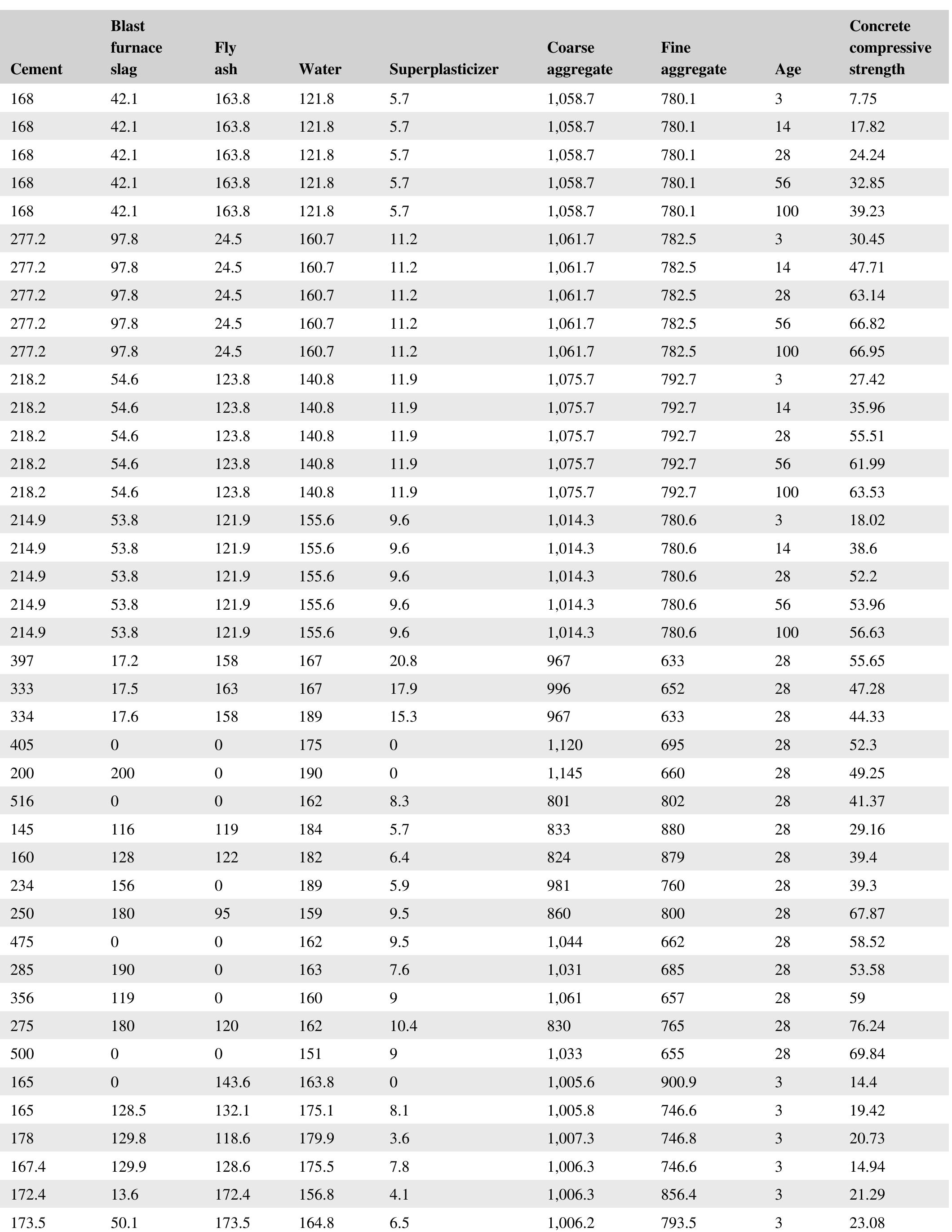 _ input and output variables (part of data)