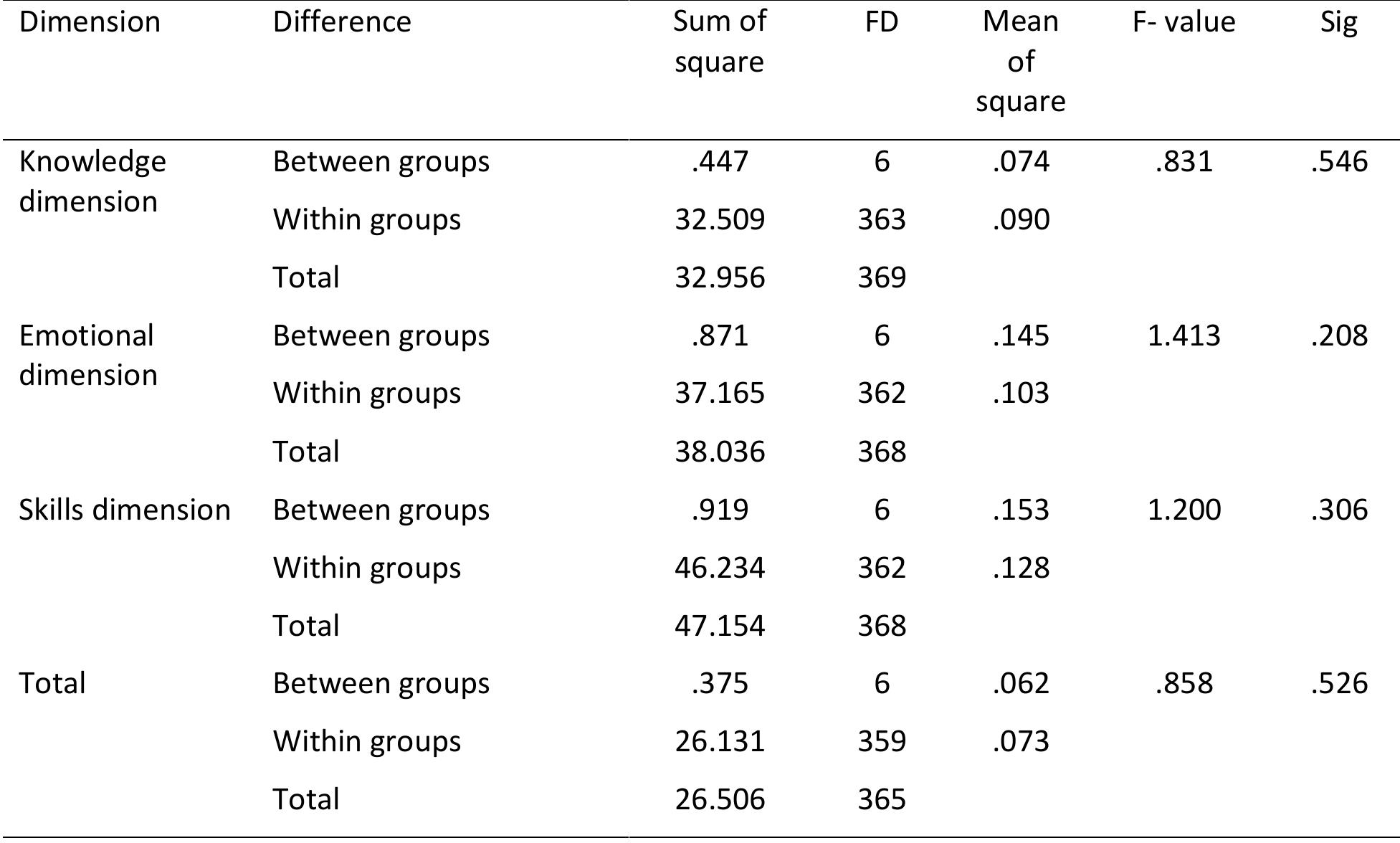 One-way anova test for the differences between means by