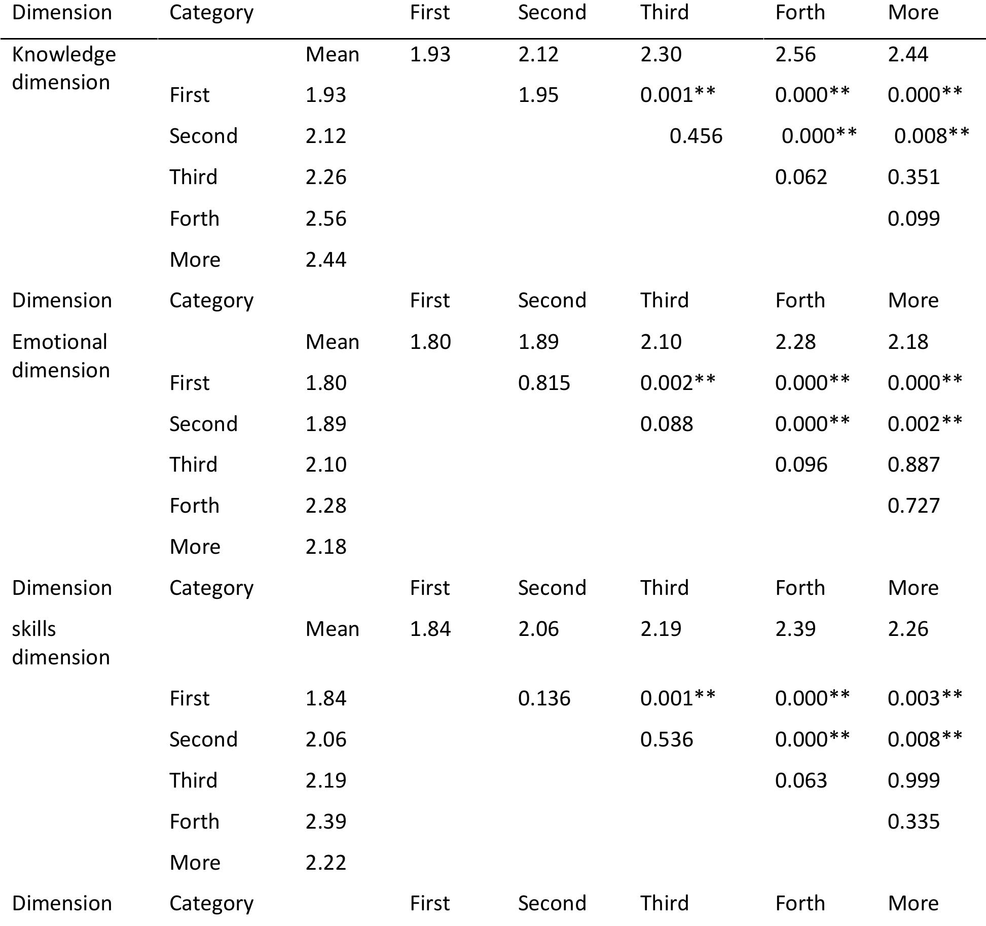Scheffé table showing mean differences between variable