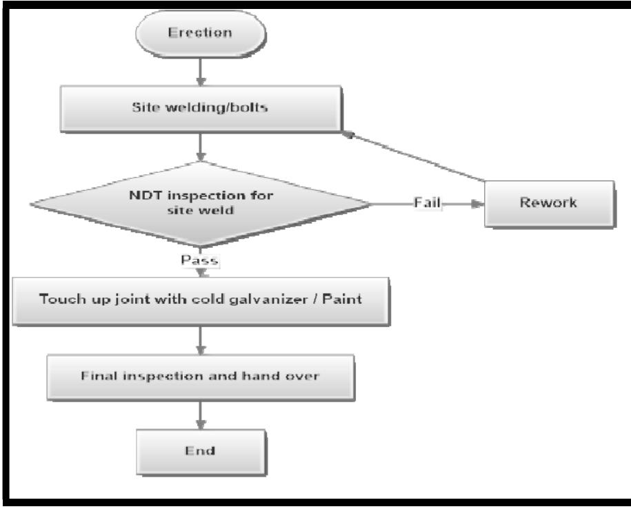 Flow chart showing erection ndt inspection.