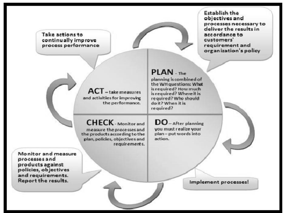 The plan-do-check-act (pdca) of deming cycle for continuous