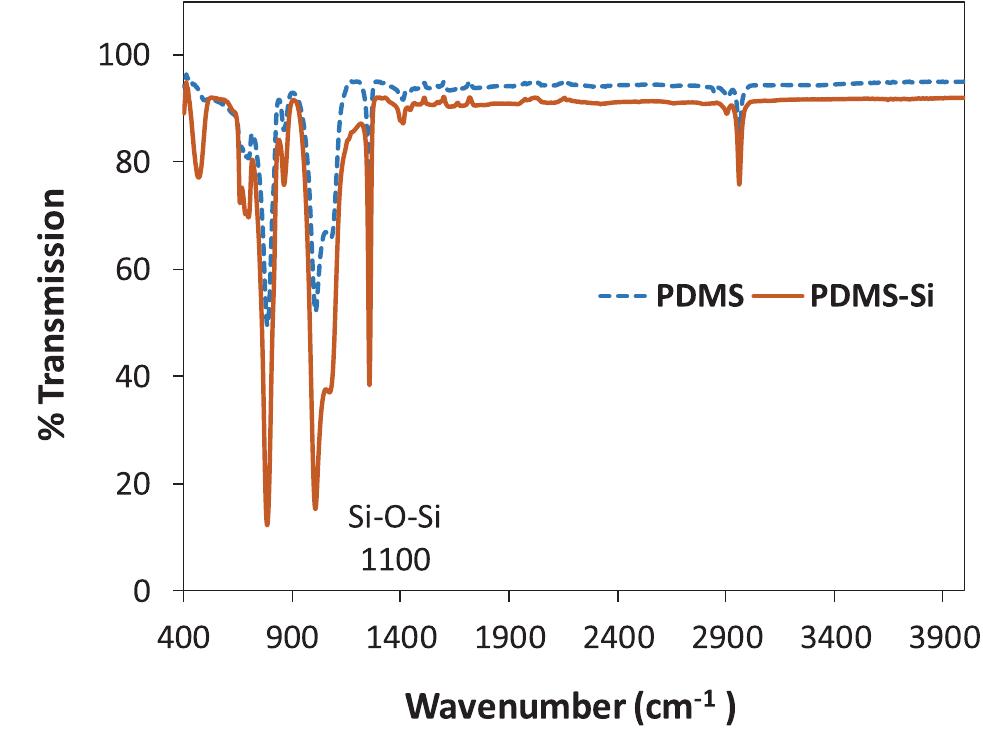 Ftir spectra of pdms and pdms-si coating