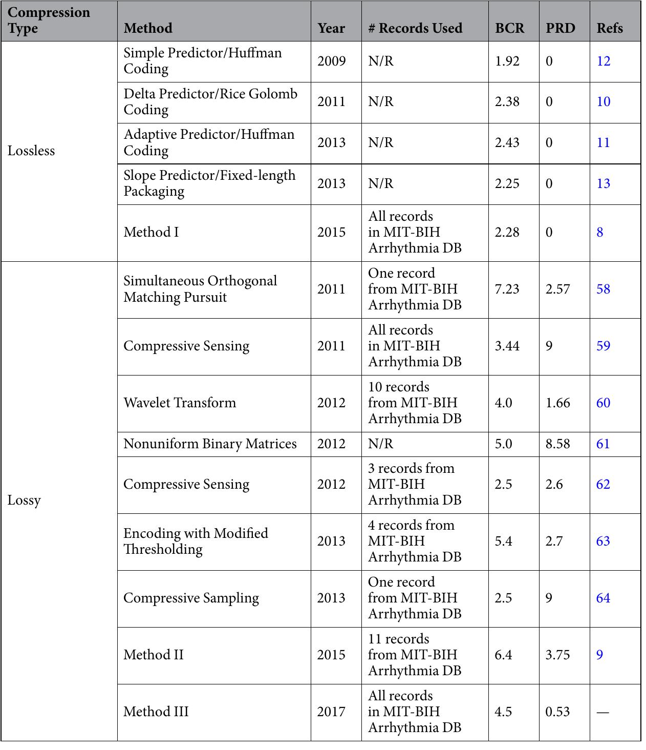 Table 4 Efficient Ecg Compression And Qrs Detection For