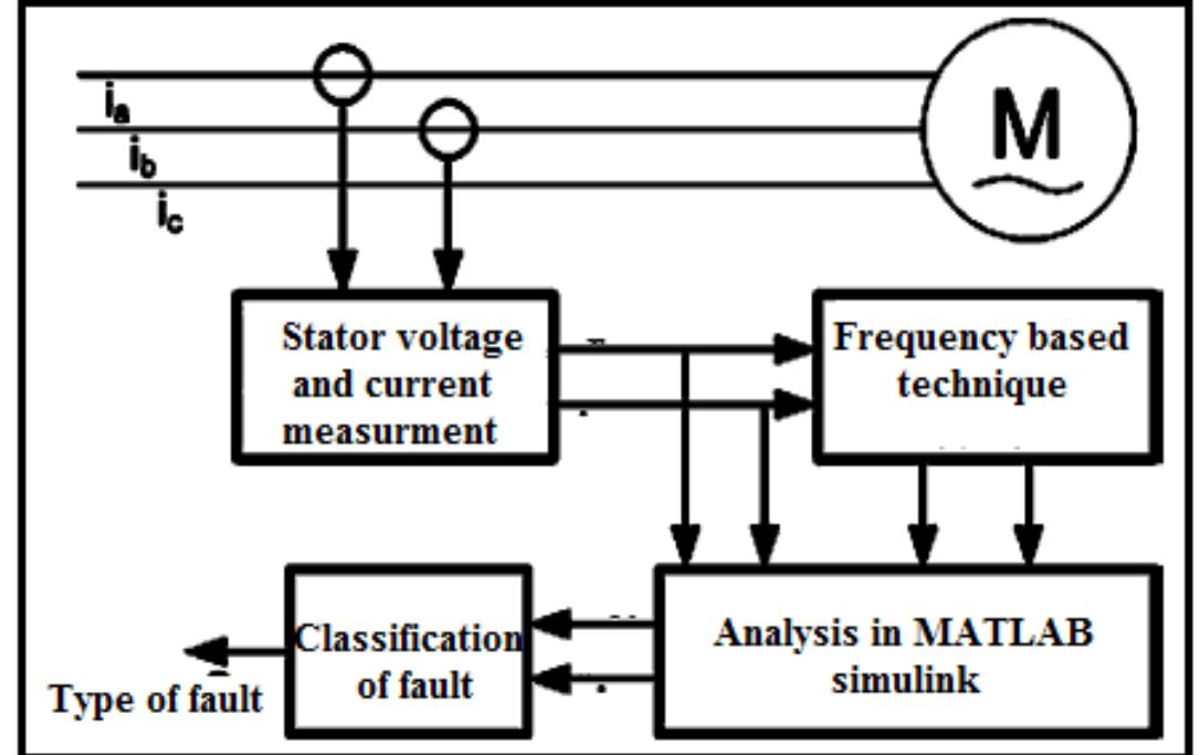 -1: generalized block diagram of fft analysis figure 1 shows